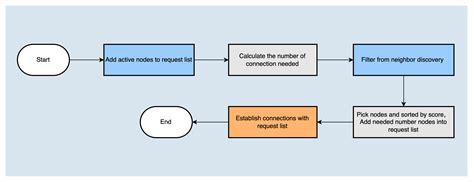 Core Modules Java Tron
