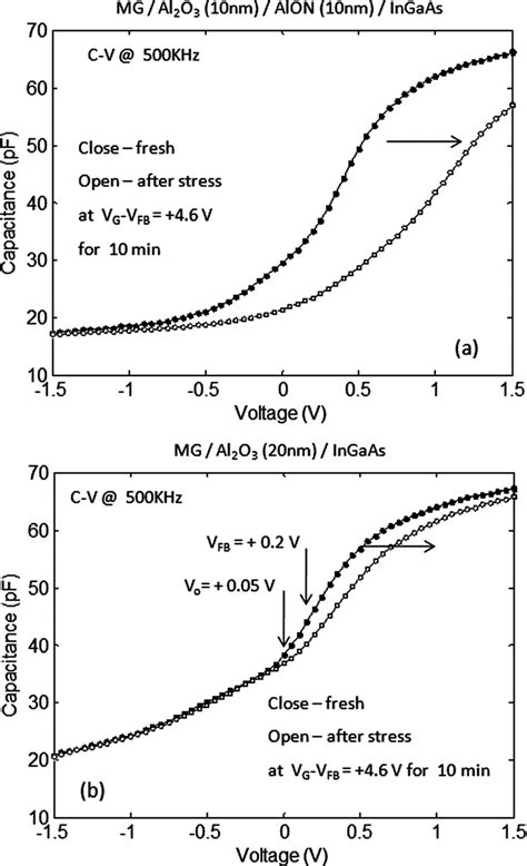 Consecutive C V curves at 500 KHz after CVS at V GV FB ¼ þ4 6 V at room Download Scientific