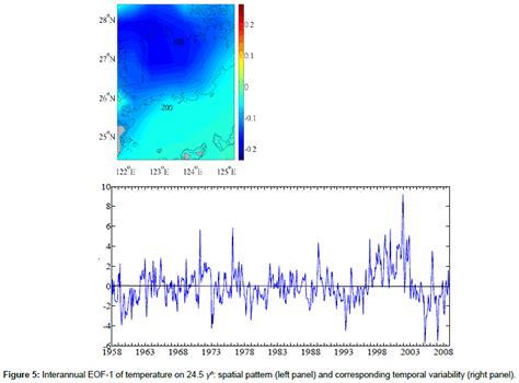 Interannual Variability Of Subsurface Intrusion Of Low Temperature And