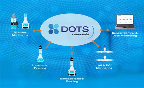 Scientific Industries Scientific Bioprocessing Sbi Introduces Dots