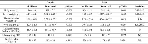 Table 1 From Sex Specific Differences In Response To Calorie