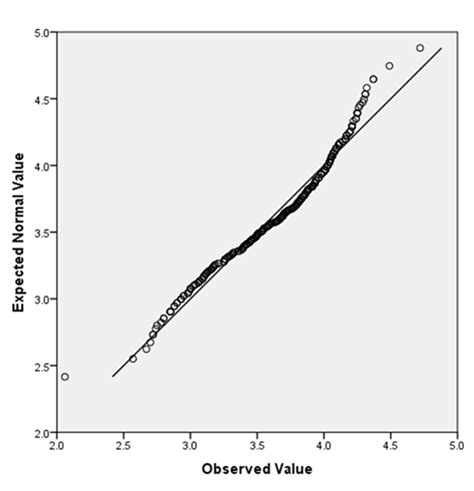 Q Q Plot Of The Times Of Weekly Trips Of The Elderly Download
