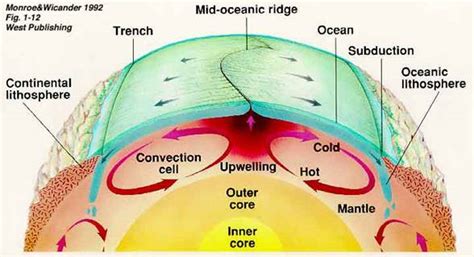PWHS Thermodynamics Convection