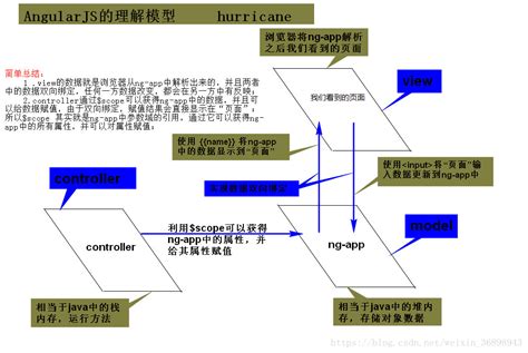 Angularjs的理解模型angularjs 怎么定义模型 Csdn博客