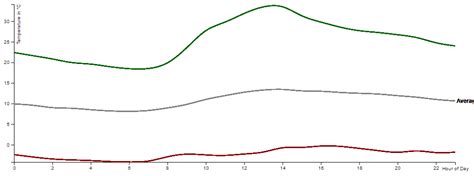 Javascript How To Make Lines In D3 Line Charts Smoother Stack Overflow