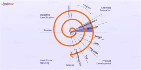 Spiral Model In Software Engineering What Is It Intellipaat