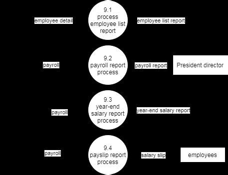 Data Flow Diagram DFD Level 1 F Hierarchy Plus Input Process Output