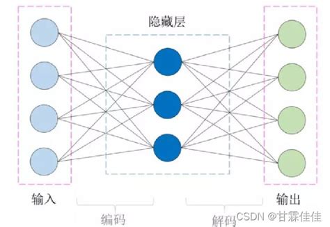 自编码器（autoencoder） 对数据的降维和去噪 及与pca之间的联系 去噪自编码器 csdn博客