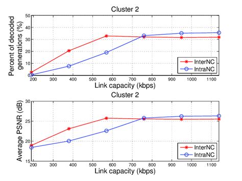 Average Percent Of Decoded Generations Top And Average Psnr Of The