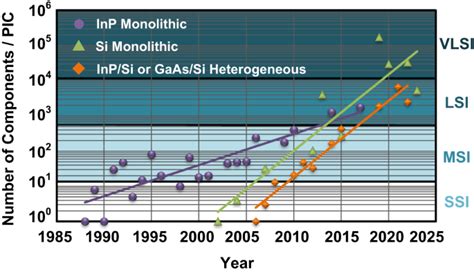 Roadmapping The Next Generation Of Silicon Photonicsnature