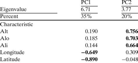 Results Eigenvector From The Pca Analysis Based On The Concentrations Download Table