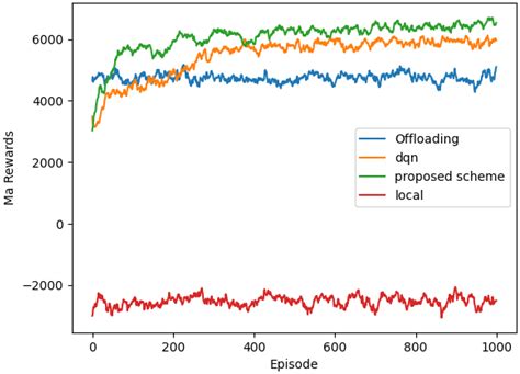 Applied Sciences Free Full Text A Novel Deep Reinforcement Learning Approach For Task