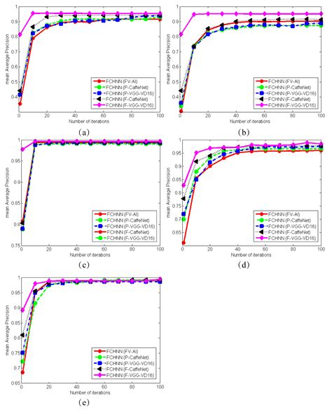 Fully Connected Hashing Neural Networks For Indexing Large Scale Remote
