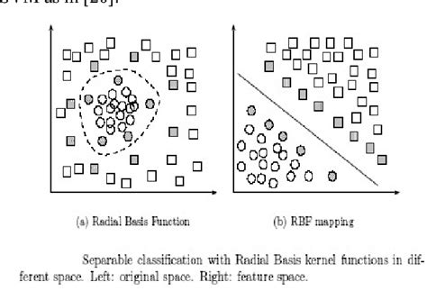Figure 2 From Evaluation Of Rbf And Mlp In Svm Kernel Tuned Parameters