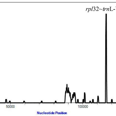 nucleotide diversity pi based on sliding window analysis of i