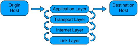 TCP IP Definition What Is The TCP IP Protocol Suite