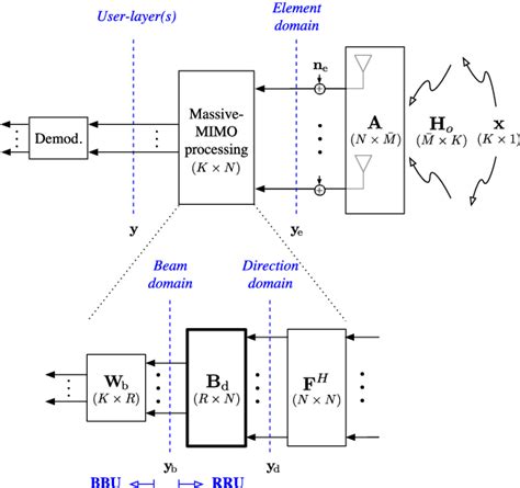 Figure 2 From Functional Split Of Zero Forcing Based Massive Mimo For Fronthaul Load Reduction