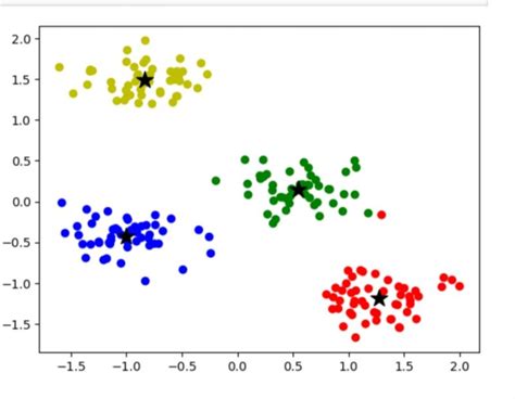 Kmeans Algorithm Refresher Datascience Machinelearning Python Iterative Santhosh Kumar