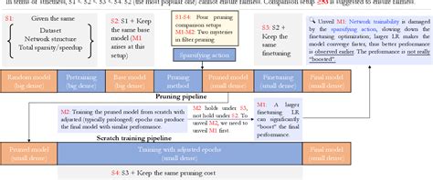 Why Is The State Of Neural Network Pruning So Confusing On The