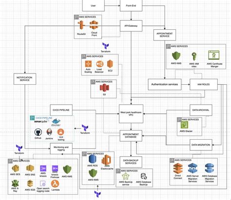 megha sood on linkedin aws cloudarchitecture healthcaretechnology softwareengineering…