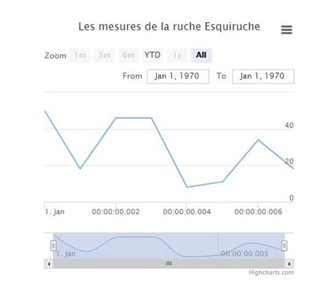 Afficher La Date Dans Un Diagrammehighstock Par CetClem Page 1
