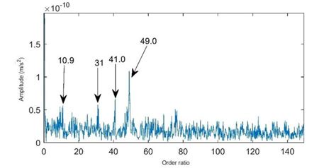 the squared envelope order spectrum of reverse gear download