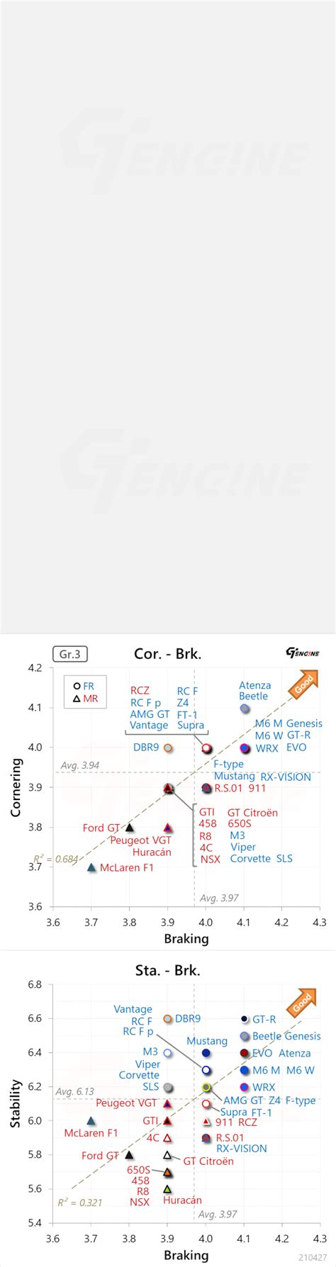 Gt Engne Cars Gr3 Correlations