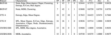 The Performance Of Anomaly Detection Based On Our Method Download Table