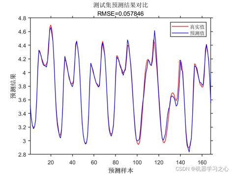 时序预测 matlab实现lssvm最小二乘支持向量机时间序列预测未来 initlssvm proprecess csdn博客