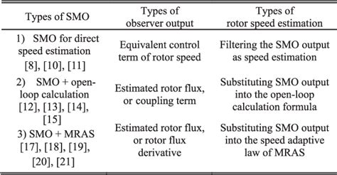 Table I From High Order Sliding Mode Observer With Adaptive Gain For
