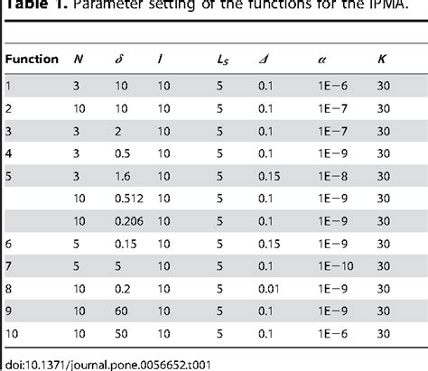 Table 1 From An Improved Population Migration Algorithm Introducing The