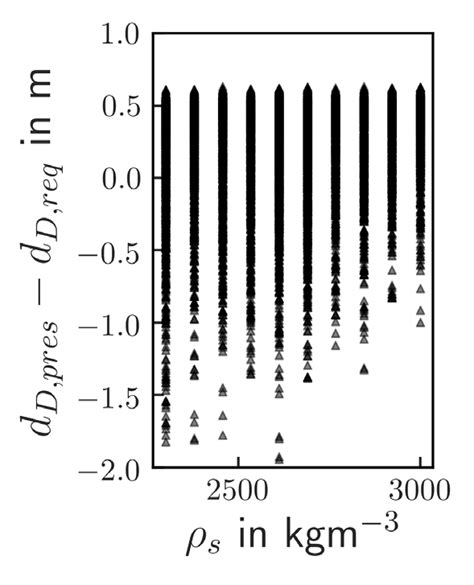 6 Results Of The Sensitivity Analysis Of The Geotechnical Design Using