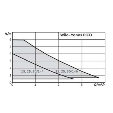 Wilo Yonos Pico 25 1 4 180 Mm Hocheffizienz Pumpe 4164002