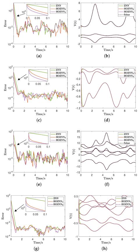 Towards Higher Order Zeroing Neural Network Dynamics For Solving Time Varying Algebraic Riccati
