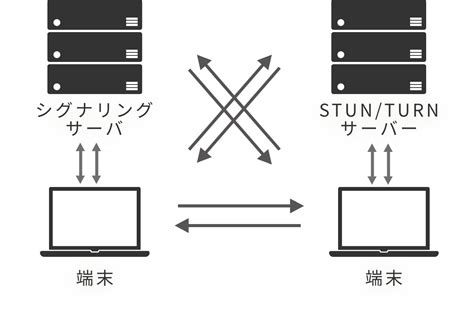 Webrtcとは？仕組み・活用事例・通信方式まで徹底解説｜セーバー株式会社