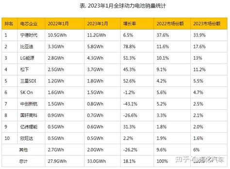 2023年1月全球动力电池装机量：比亚迪狂飙，宁德降速，韩企亮了！ 知乎