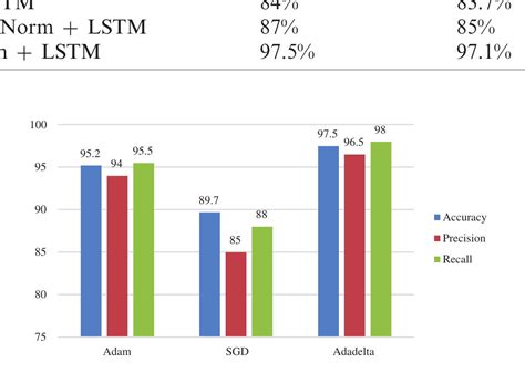 Comparison Of Different Optimizers As Shown In Fig 7 The