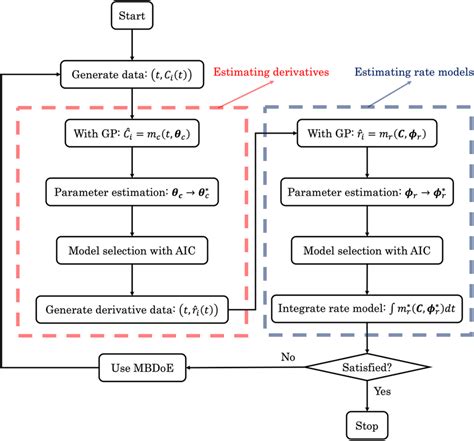 The Flowchart Of Adok S Automated Discovery Of Kinetics Using A Strong Download Scientific