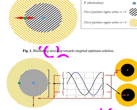 Basic Principle Of Sca Algorithm Download Scientific Diagram