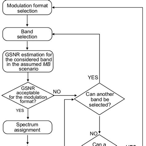 Flow Chart Of The Provisioning Scheme Download Scientific Diagram