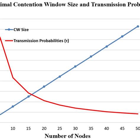 throughput v s number of nodes download scientific diagram