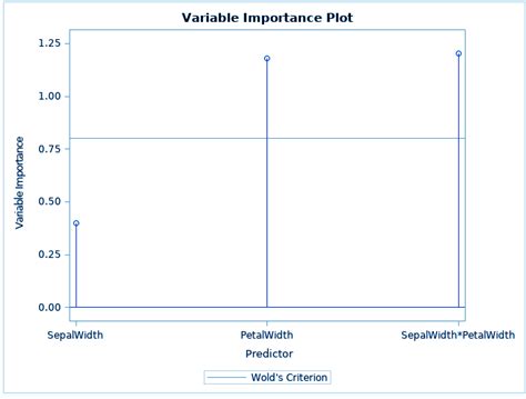 Top 5 Sas Predictive Modeling Procedure You Must Know Dataflair