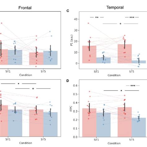 Figure Comparison Of A Frontal Pp B Frontal Itpc C Temporal Pp