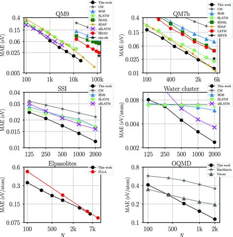 Learning Curves For Atomizationformation Energy Predictions