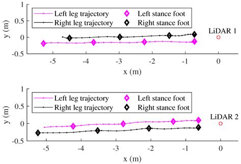 A Human Gait Tracking System Using Dual Foot Mounted Imu And Multiple 2d Lidars