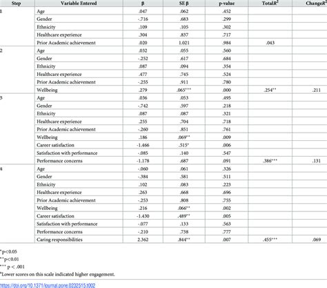 Hierarchical Regression Analysis Predicting Engagement A Download Scientific Diagram