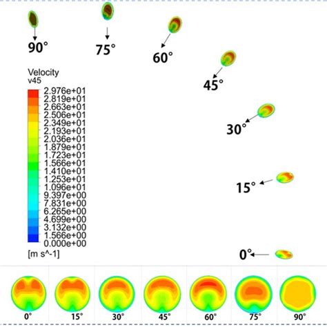 Depicts The Velocity Distribution In Different Cross Sections And