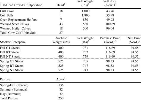 Select Input Data Used By The Mixed Integer Programming Model Download Table