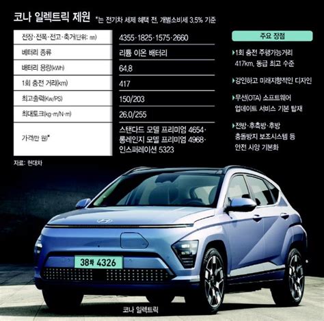 돌아온 코나 전기차한번 충전하면 417km 달린다 네이트 뉴스