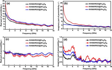 Frequency Dependence On Real Part A And Imaginary Part B Of The